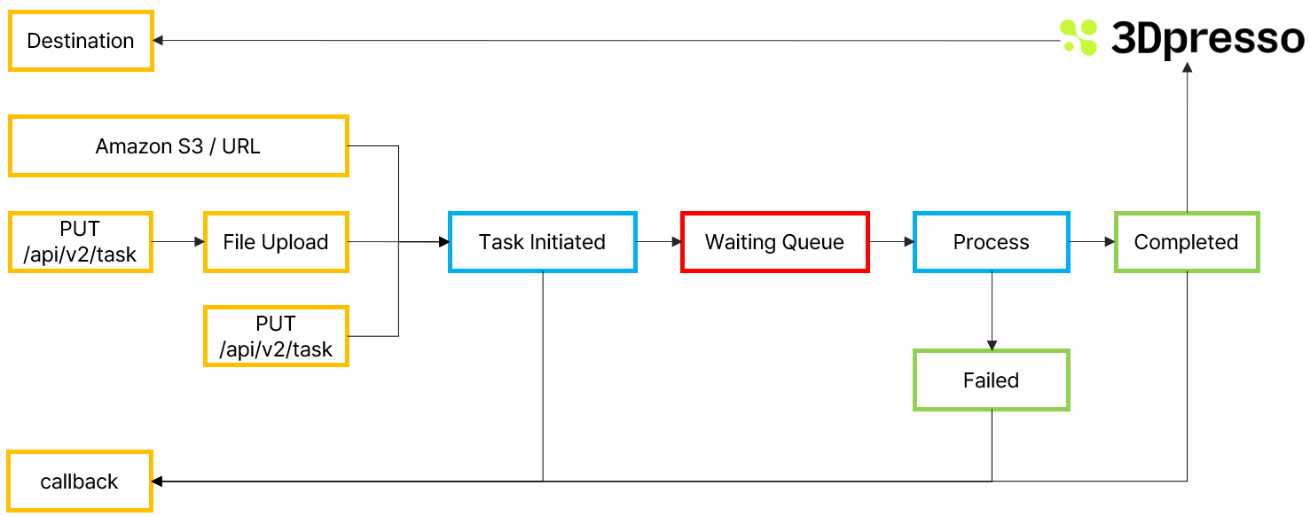 3DPresso API Documentation
